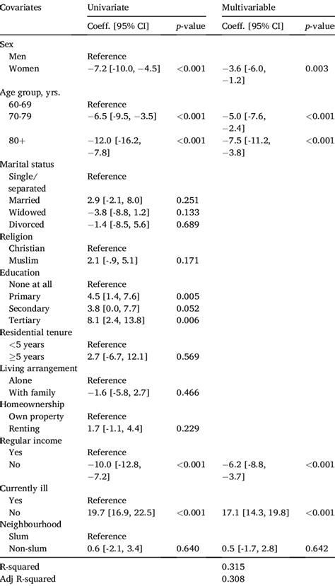physical qol univariate and multivariable linear regression analyses