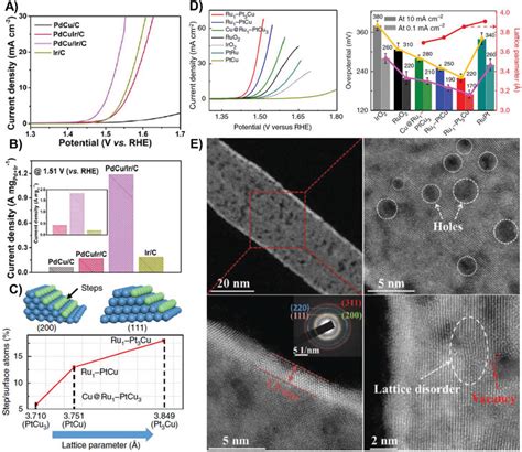 A Lsv Curves And B Current Density Normalized By The Noble Metal Mass Download Scientific