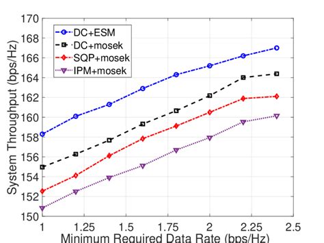 total achievable system throughput with respect to minimum required
