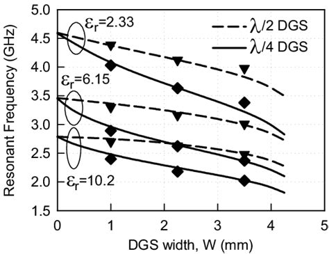 Comparison Of Resonant Frequencies Of Slow Wave Cpw Resonators With λ 4 Download Scientific