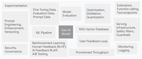 Genops The Evolution Of Mlops For Gen Ai Data Integration