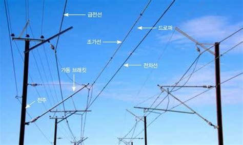고속철도를 움직이는 전기의 힘 움직이는 열차에 어떻게 전기를 공급할까 네이버 블로그