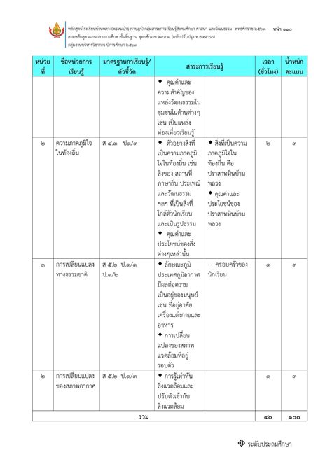 หลักสูตรโรงเรียนบ้านพลวง พรหมบำรุงราษฎร์ กลุ่มสาระการเรียนรู้สังคมศึกษา ศาสนา และวัฒนธรรม