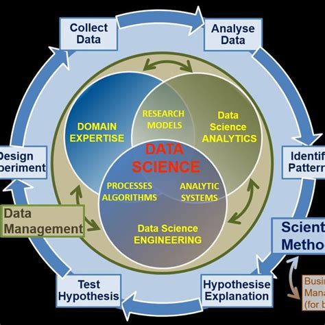 Pdf Edison Data Science Framework For Defining The Data Science