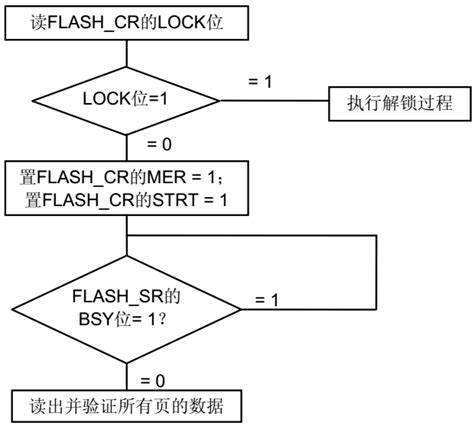 Stm32f103 片内flash 读写stm32f103vct6 Flash页写 Csdn博客