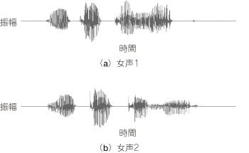 音声信号処理の基礎理論前編 音声圧縮ノイズ除去音源分離で用いられる理論Tech Village テックビレッジ CQ