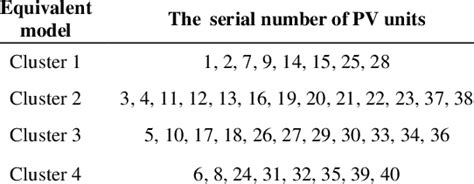 Clustering Results Of Equivalent Model With Solar Irradiance Variation