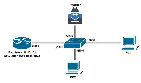 Dynamic Arp Inspection Learn Kali Linux 2019 [book]