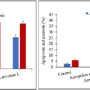 The Percentages Of Apoptosis And Necrosis Of AGS Cells After Treatment