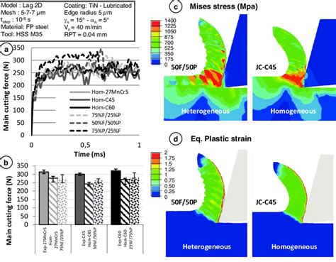Comparison Between An Homogeneous And Heterogeneous Material Regarding