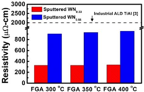 Figure 1 From 600 Mev Effective Work Function Tuning By Sputtered Wnx