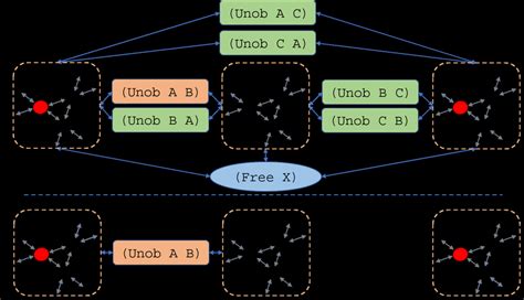 A Causal Graph Illustration For Multi Object Manipulation Task