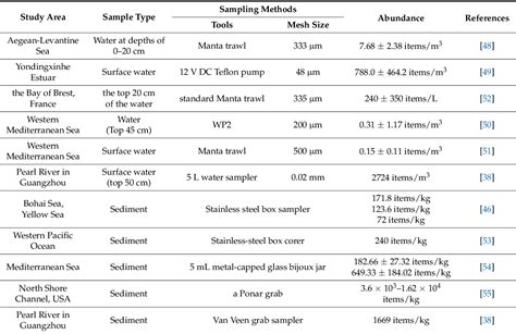 Table 1 From Microplastics In Surface Waters And Sediments From