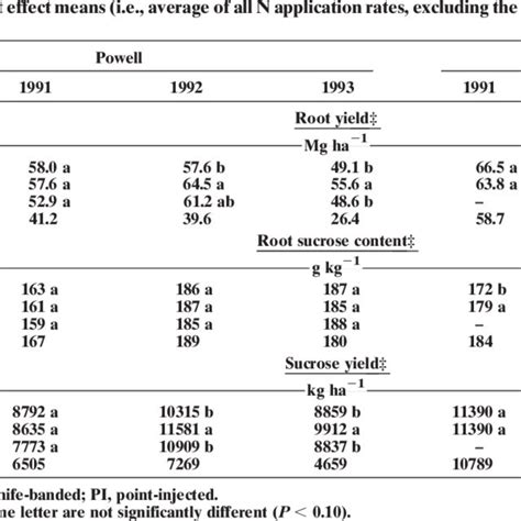 Sugarbeet Root Yield Root Sucrose Content And Sucrose Yield As