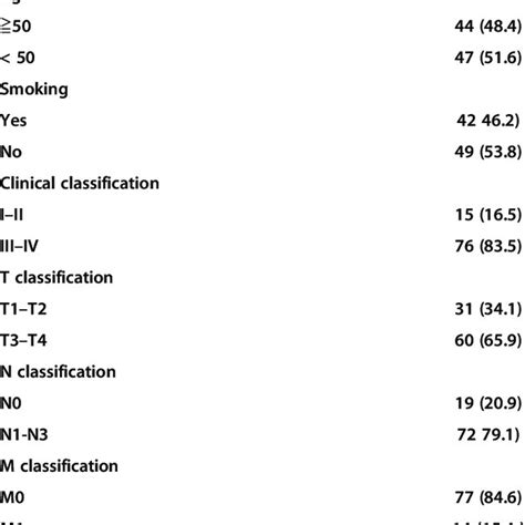 Clinicopathological Characteristics Of Patient Samples And Ube2c