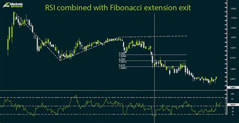 14 Using The Fibonacci Tool With Technical Indicators Action Forex