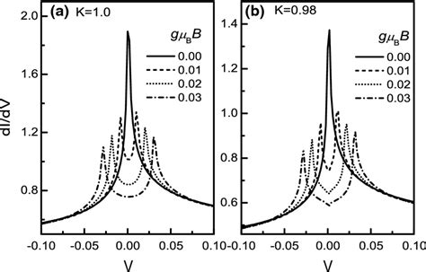 Differential Conductance Di Dv As A Function Of Bias Voltage Under