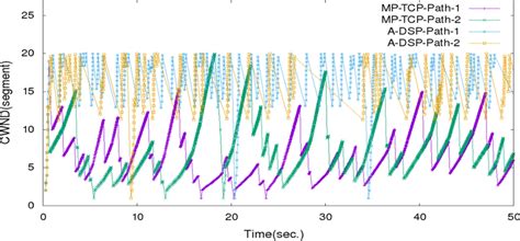 Cwnd Growth Comparison Between Mp Tcp And A Dsp Download Scientific