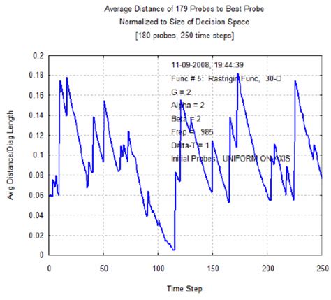 30d Rastrigin D Avg F Rep 0 985 See Online Version For Colours Download Scientific Diagram