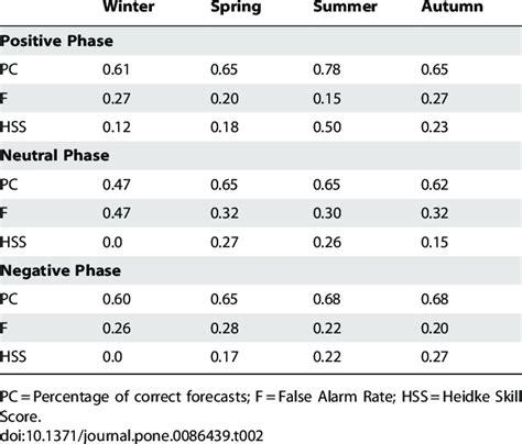 Verification Measures Of The Contingency Tables Download Table