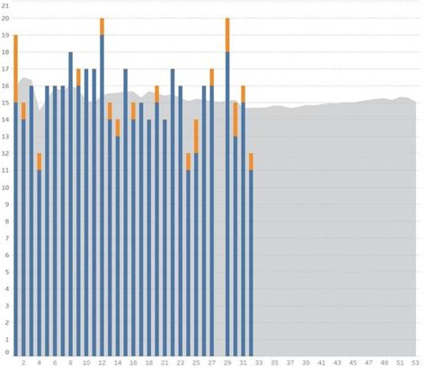 Staked Bar Chart With Dual Axis Stacked Area Chart