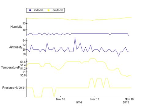 Stackedplot 具有公共 X 轴的几个变量的堆叠图 Matlab Mathworks 中国