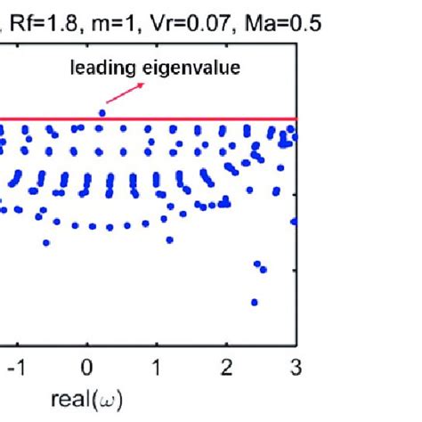 Eigenspectrum And Eigenmode For The Leading Eigenvalue With Uniform Download Scientific Diagram