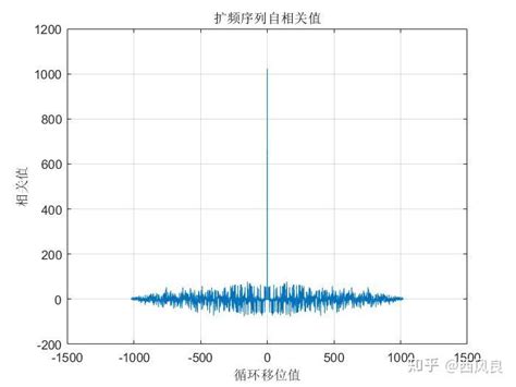 gps算法系列文章之一：扩频通信基础 知乎