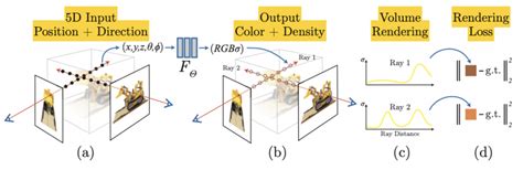 Representing Scenes As Neural Radiance Fields For View Synthesis Eccv