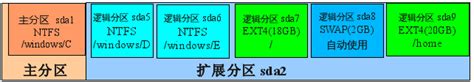 linux和windows硬盘分区设置 一个硬盘可以一部分是linux分区 一部分是windows分区吗 csdn博客
