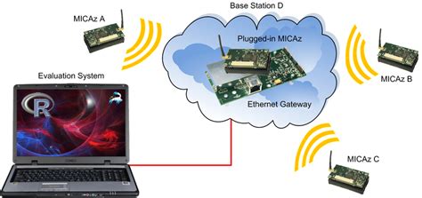 Test Bed Setup For Tinyos 201micaz Platform Evaluation In View Of