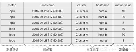时间序列数据的存储和计算 概述 知乎