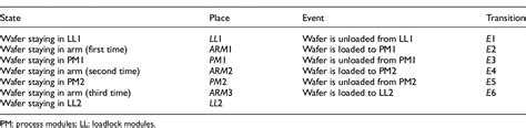 Figure 1 From Noncyclic Scheduling Of Dual Armed Cluster Tools For Minimization Of Wafer