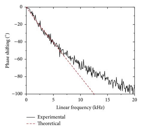 Theoretical And Experimental Phase Shifting Of AOM Download