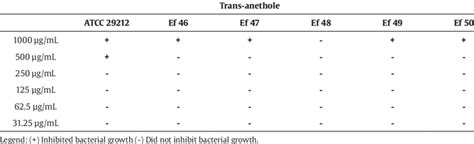 Minimum Inhibitory Concentration MIC in μg mL of trans anethole
