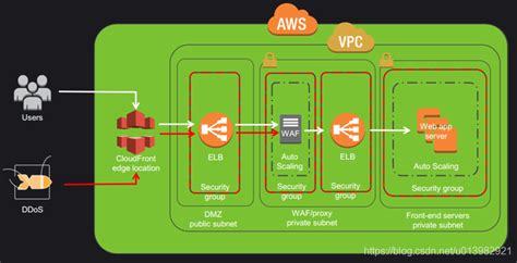 Aws Ec2可用区理解aws Ec2可用区域 Csdn博客