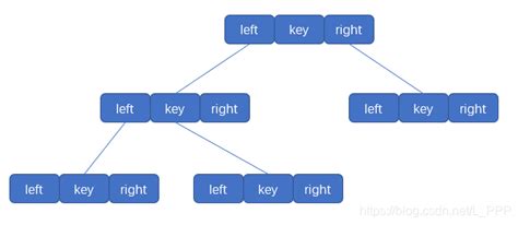 【数据结构与算法】详解什么是树结构，并用代码手动实现一个二叉查找树什么算法采用的是树结构 Csdn博客