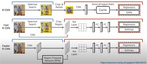 Object Detection객체 검출 R Cnn Fast R Cnn Faster R Cnn