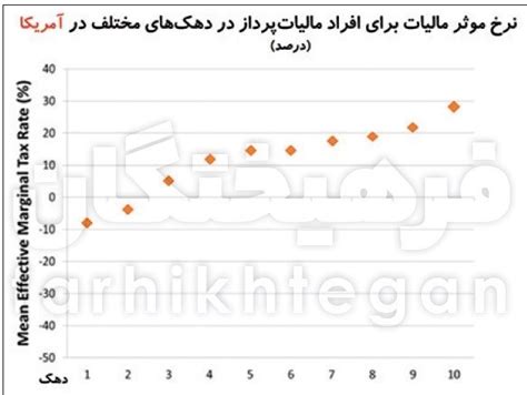 4 راهکار مالیاتی برای کاهش شکاف طبقاتی در ایران تسنیم