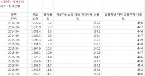 하반기 금융안정보고서안정 속 금융불균형 해소 노력