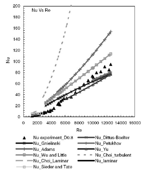Comparison Of Experimental Nusselt Number With Classical And