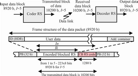 Frame Structure Of A Data Packet For Transmitting Information By The RS Download Scientific