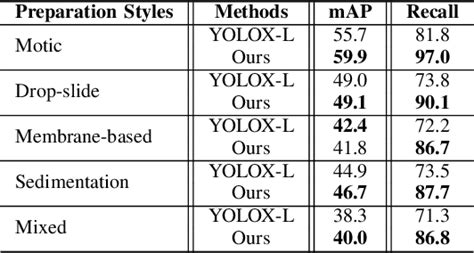 Table V From A Key Points Based Anchor Free Cervical Cell Detector Semantic Scholar