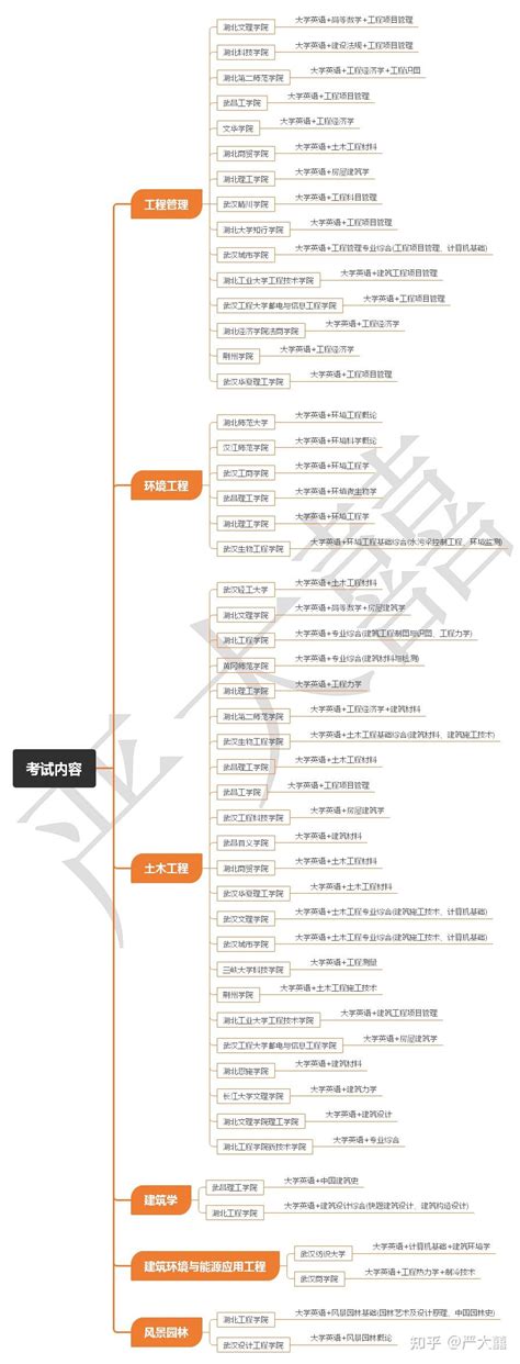 【数据汇总】2021湖北专升本“土建类”招报比及招生院校详情 知乎