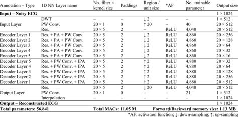information of each layer in the proposed dwt dae download
