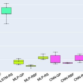 Boxplots Of Mean Squared Errors For The Single Well Case Over Five HPO Download Scientific