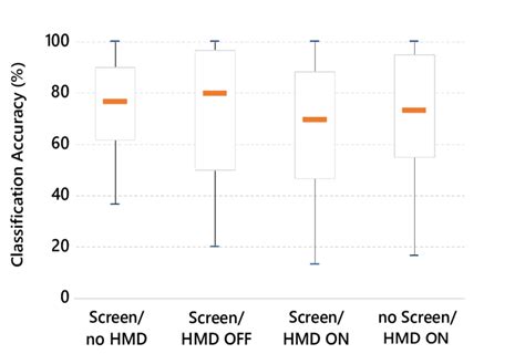 3 Results Of Study 1 Boxplots Representing The Classification