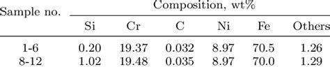 Compositions Of The Ss304 Substrates Download Scientific Diagram