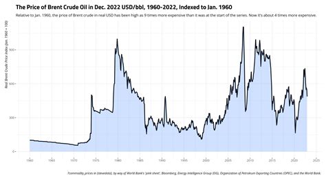 How To Adjust For Economic Indicators For Inflation And Index Them