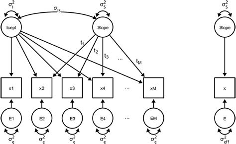 Frontiers Precision Reliability And Effect Size Of Slope Variance